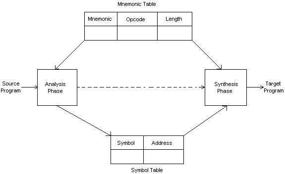 CODING CLUB: ASSEMBLERS
