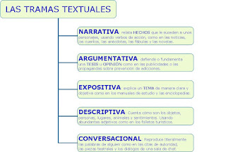 Tramas textuales