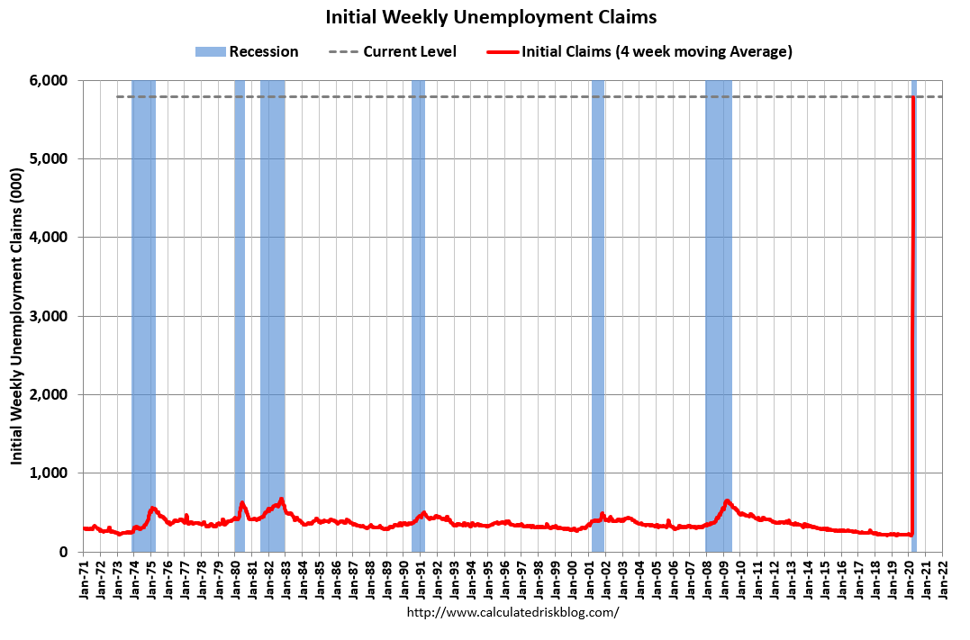 Calculated Risk: Weekly Initial Unemployment Claims decrease to 4,427,000