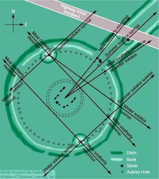 Tati 7th Grade Humanities: Stonehenge Theories