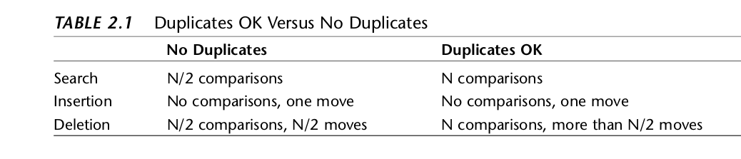 Data Structure and Algorithm using Java: Simple Array