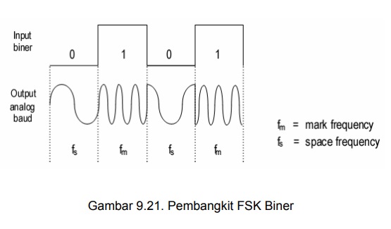 Teknik Modulasi - TeachMeSoft