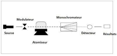 Les composants d’un spectromètre d’absorption atomique ~ Biologie ...