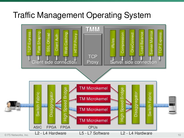 DevOps and Middleware Engineering: BIG IP F5 Material