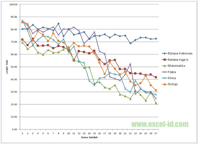 Cara Membuat Grafik Sederhana pada Ms. Excel | 300 Rumus Excel