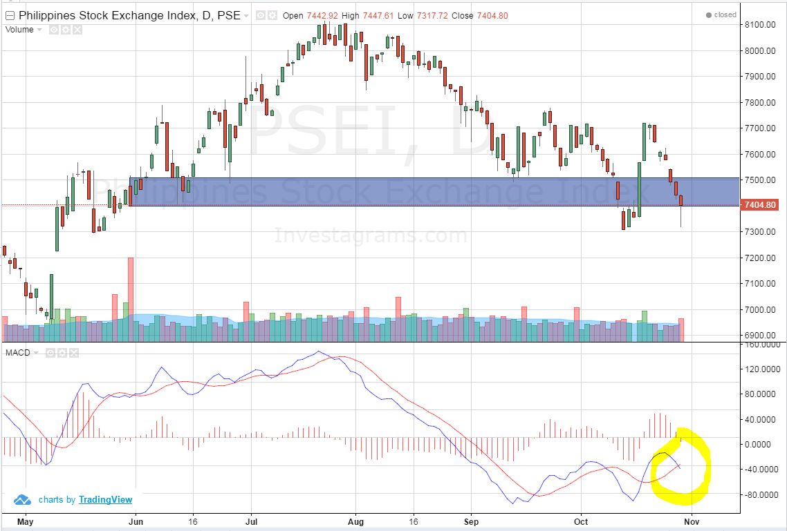 PH Stocks Analysis: PSEI Weekly
