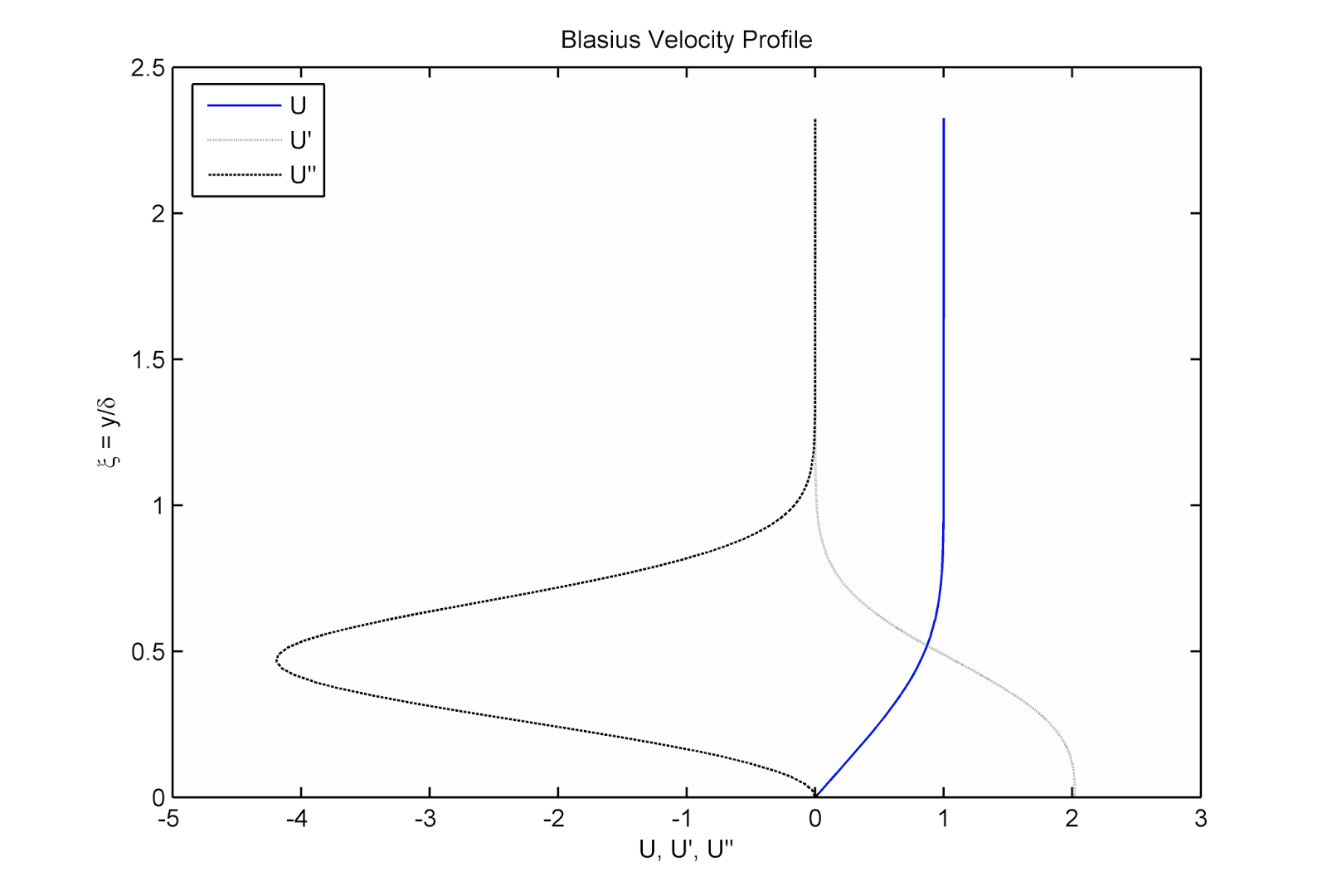 Temporal and Spatial Stability Analysis of the Orr-Sommerfeld Equation