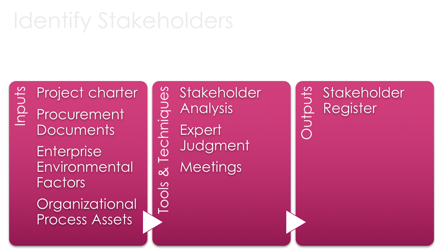 Become a Certified Project Manager: Chapter 21: Identifying the Project ...
