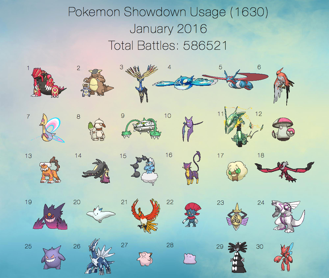aestats: Pokemon Showdown Usage: January 2016