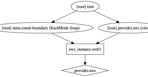 hawksnowlog: terraform graph を使って tfstate からサーバ構成図を出力してみた
