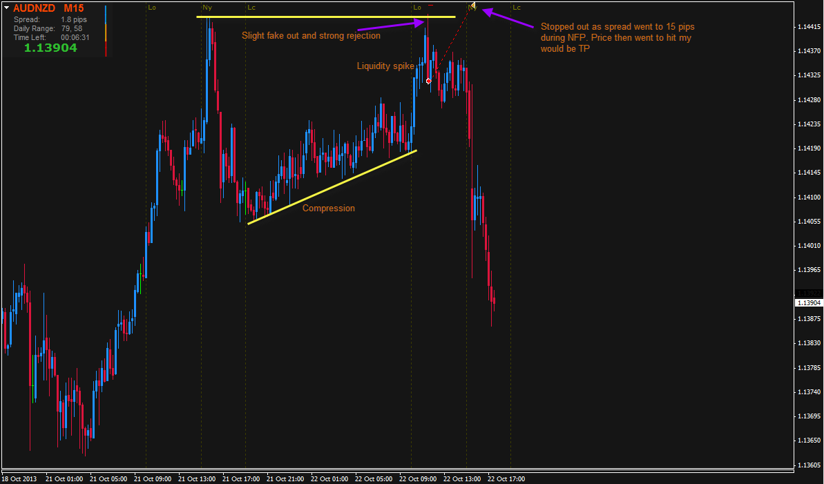 Myst1z's Trading Blog: AUDNZD Compression + Liquidity Spike Trade