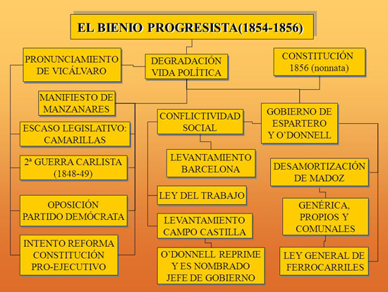 Hablineses: Tema 24. El Bienio Progresista