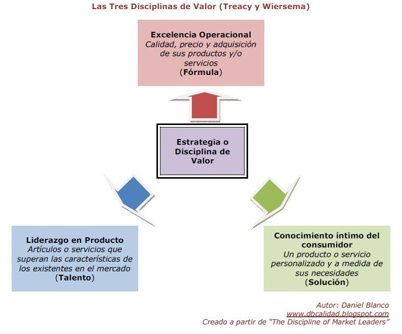 Daniel Blanco. Calidad, Estrategia y Liderazgo: Las Tres Disciplinas de ...