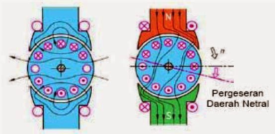 Teori Kelistrikan: Generator DC