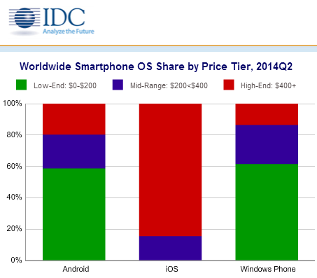 Price Buckets vs. Market Segments | Tech-Thoughts by Sameer Singh
