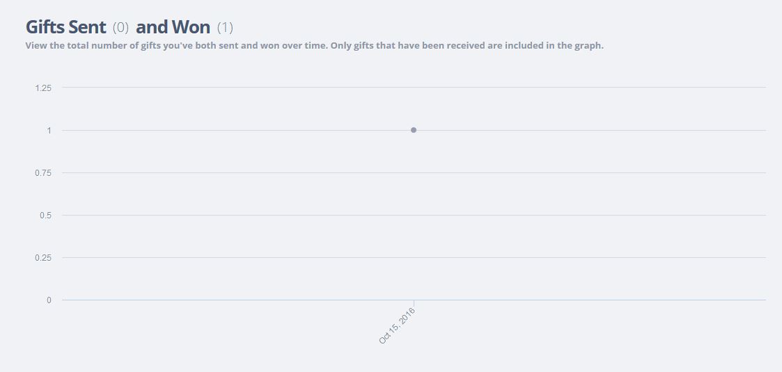 SteamGifts - Steam Blog