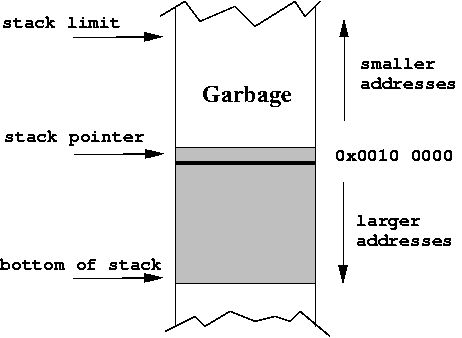 Afrotech: Stack Register