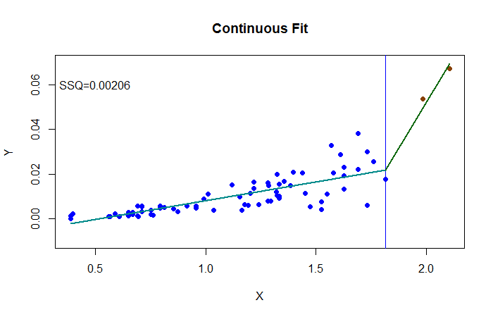 Yet Another Math Programming Consultant: Piecewise linear regression Yet Another Math Programming Consultant: Piecewise linear regression