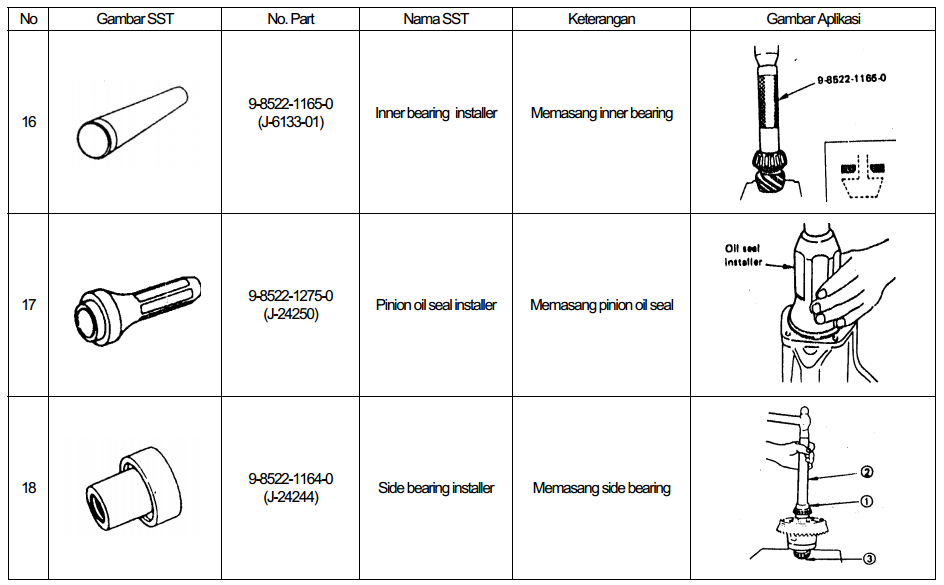 Jenis-Jenis SST Yang Digunakan Untuk Memperbaiki Difrensial ( Gardan ) - lks otomotif