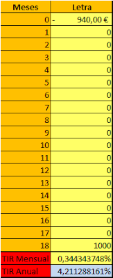 Red de finanzas: Letras del Tesoro