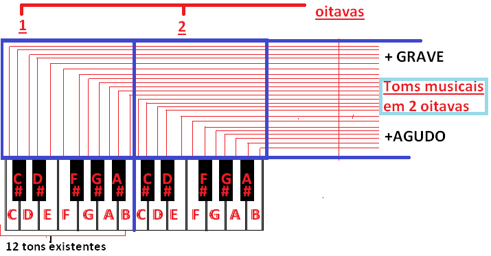 O que é tons e notas musicais