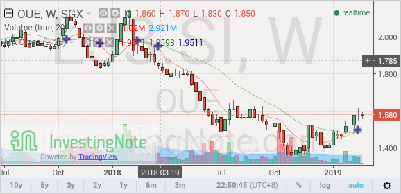 Singapore Shares Information: OUE