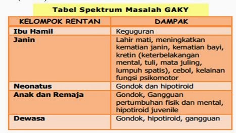 PUBLIC HEALT: Makalah Gangguan akibat kekurangan Yodium (GAKY)