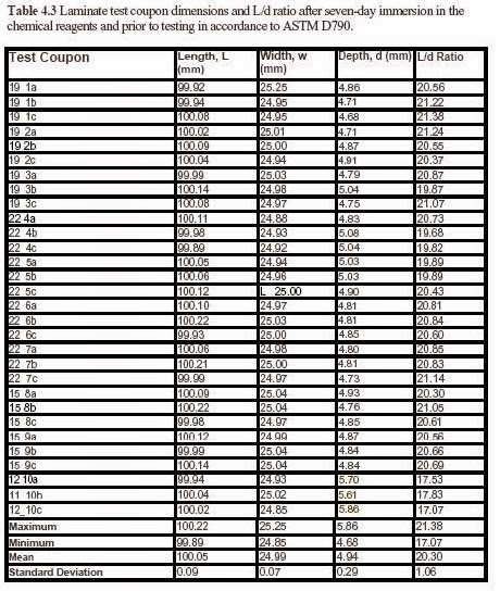 astm d543: astm d543