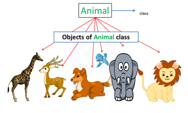 Introducing Object Oriented Programming(OOP) Concept in C# - yeasir007