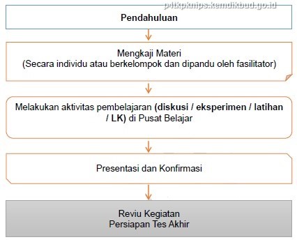 PPPPTK PKn & IPS Selenggarakan PKB Tatap Muka bagi Guru SD Jawa Timur ...
