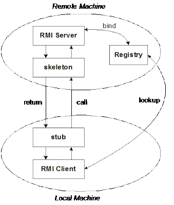Pure Java 4 All: Java RMI