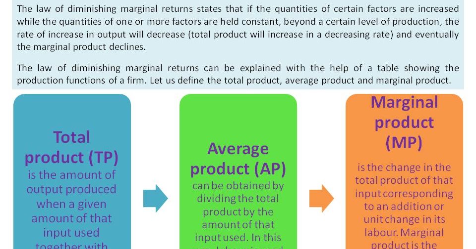 Law of Diminishing Marginal Returns ~ Economics