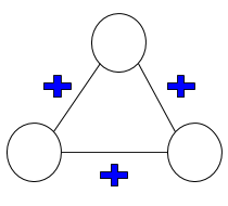 Balanced graph와 unbalanced graph