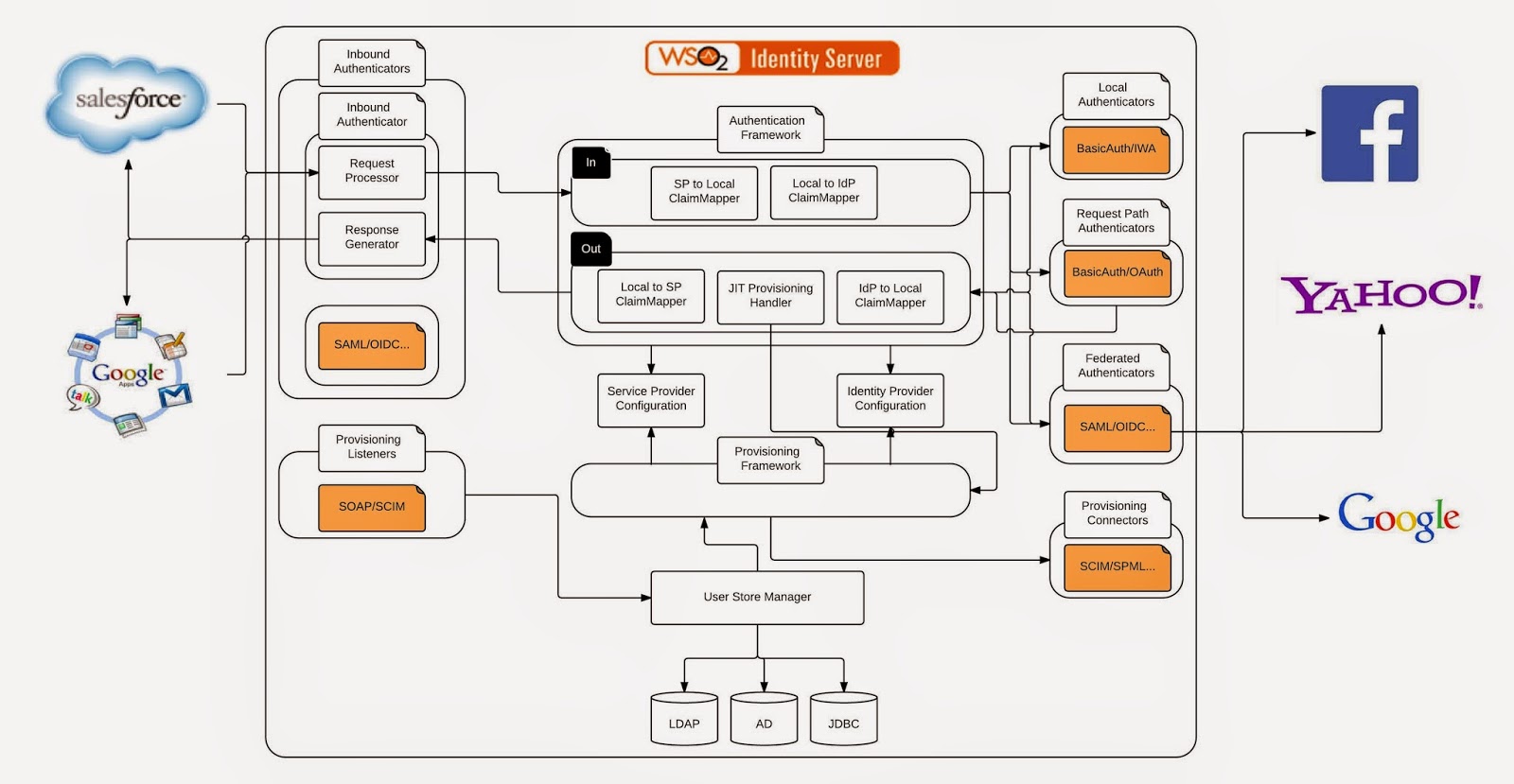 WSO2 Identity Server 5.0.0 Provisioning Framework