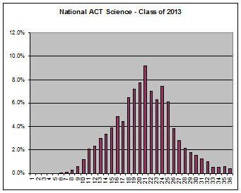 EdPond - Education Pondered: ACT score distribution (2013) in charts