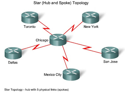 ICTechNotes: Frame Relay