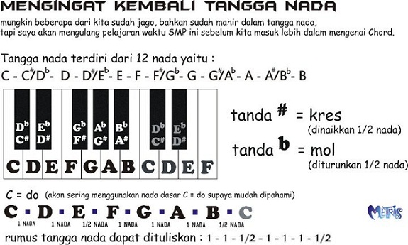 MeetRise Chords: Seputar Chord dan Tangga Nada