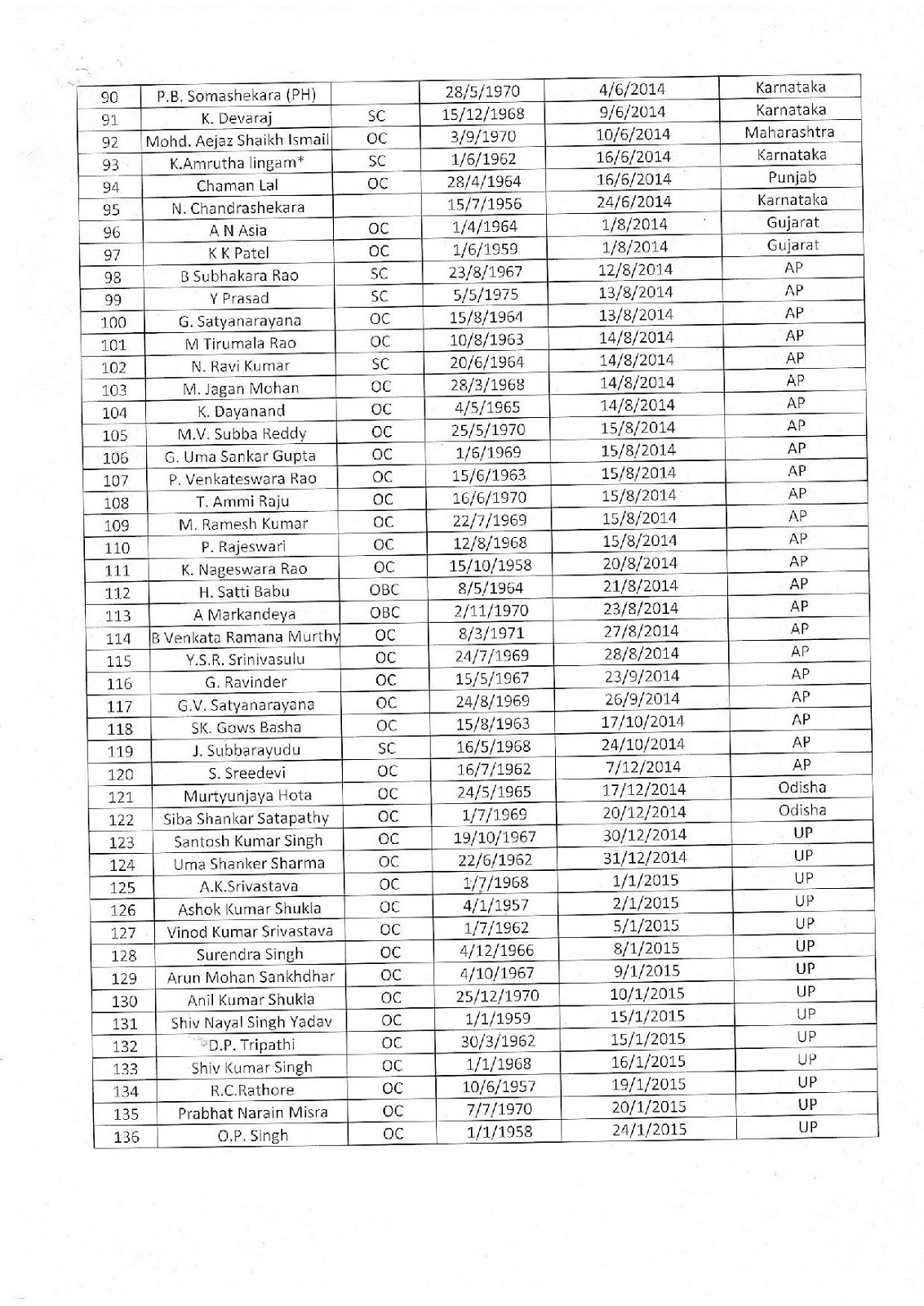 All India Draft Combined Seniority list of Postmaster Grade-III cadre ~ NUR'C' TAMILNADU CIRCLE