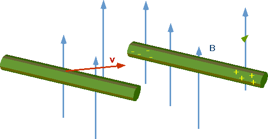 PHYSIC LESSONS: ΕΥΘΥΓΡΑΜΜΟΣ ΑΓΩΓΟΣ ΚΙΝΟΥΜΕΝΟΣ ΣΕ ΟΜΟΓΕΝΕΣ ΜΑΓΝΗΤΙΚΟ ΠΕΔΙΟ