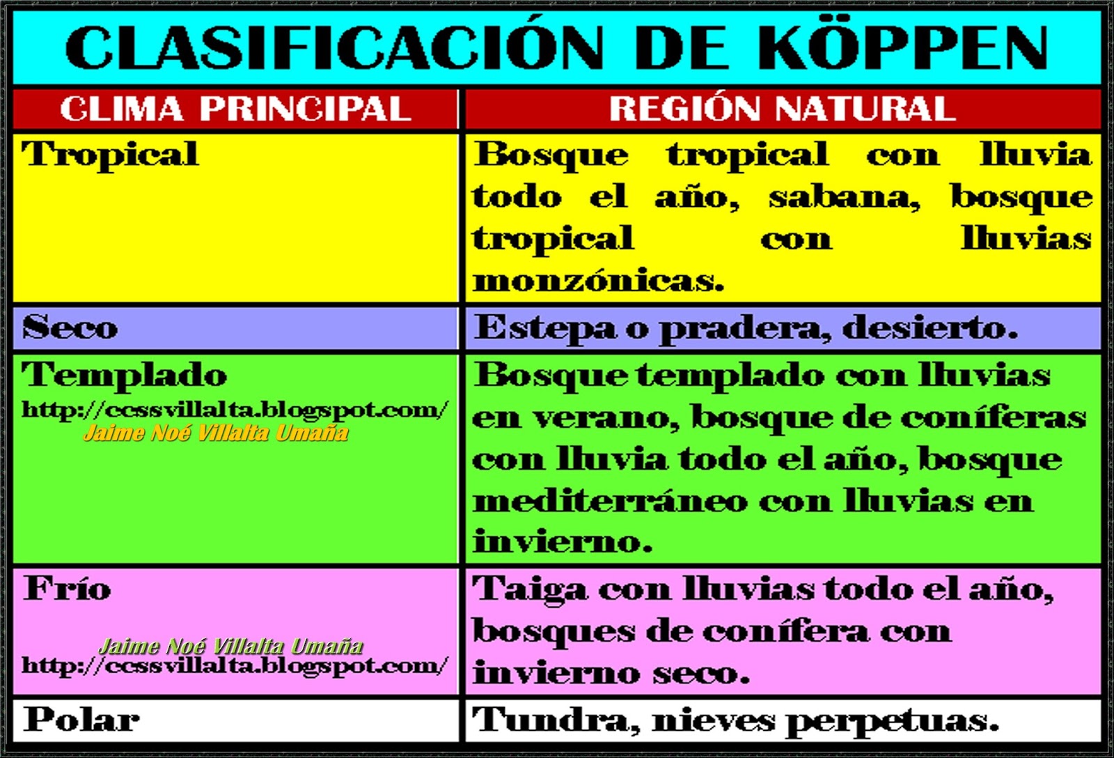 SV: Climas de América (Información básica)