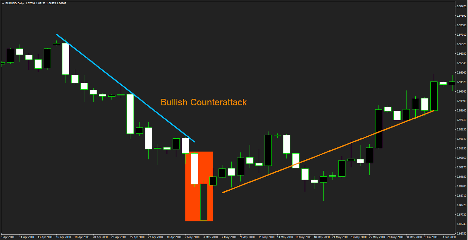สัญญาณการกลับตัว "กราฟแท่งเทียน" Bullish Counterattack Line และ Bearish ...