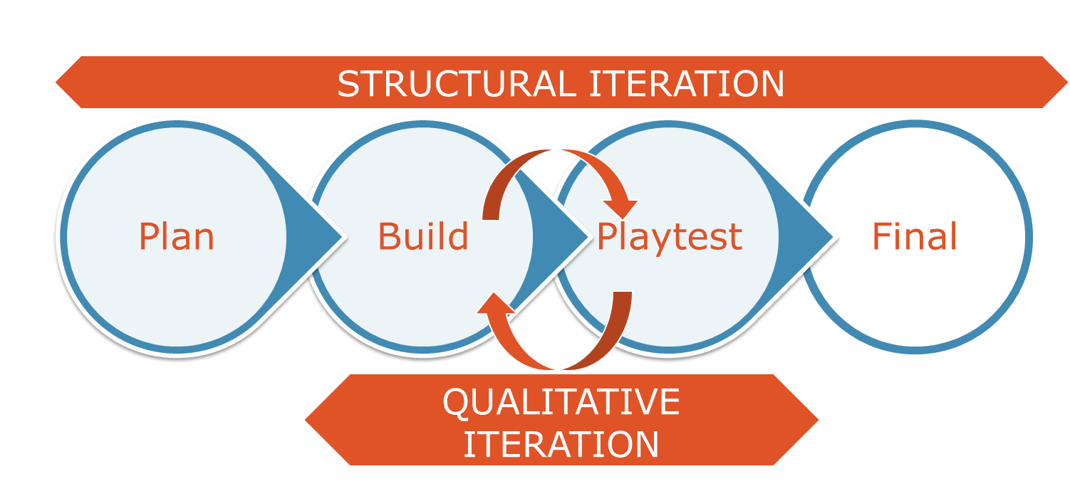 Joel Burgess: GDC 2014 Transcript: The Iterative Level Design Process ...