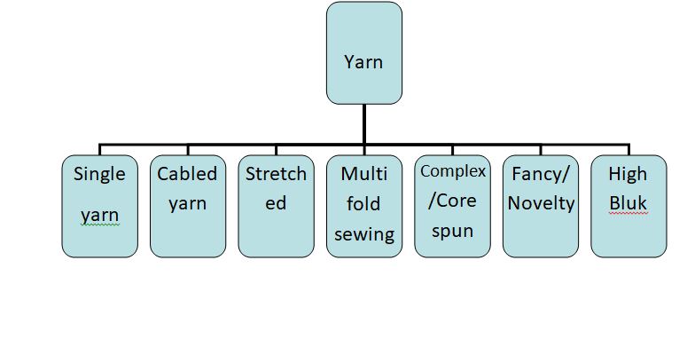 Definition: Yarn,single yarn,plied yarn,thread, Yarn types, Designation ...