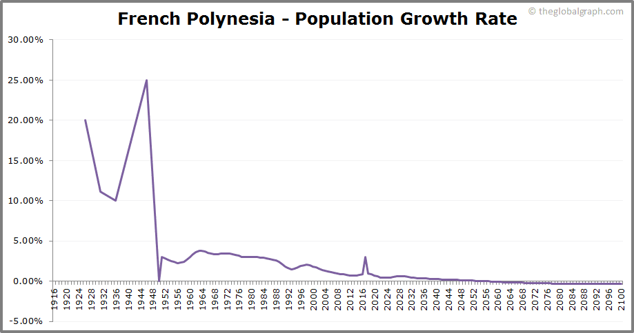 French Polynesia Population | 2021 | The Global Graph