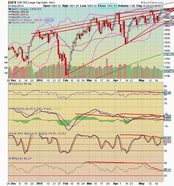 The Keystone Speculator™: SPX Daily Chart New All-Time Closing High ...