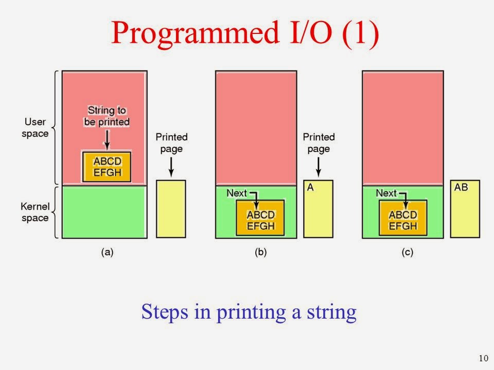 Computer Organisation & Architecture: INPUT AND OUTPUT
