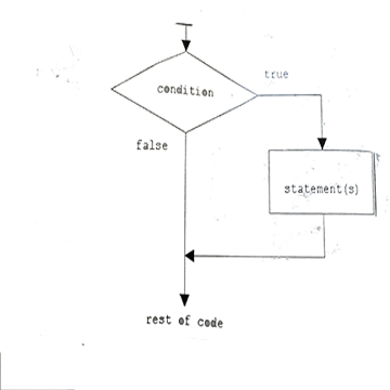 PHP Decission Making or Conditional Statement | php tutorial for ...