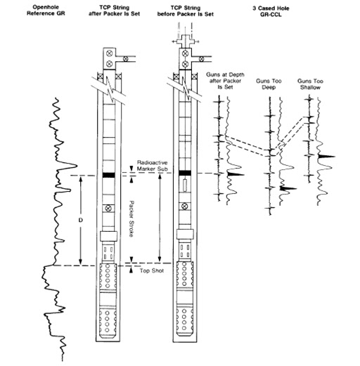 perforation (5)(WIRELINE DEPTH CONTROL) | petroleum pedia