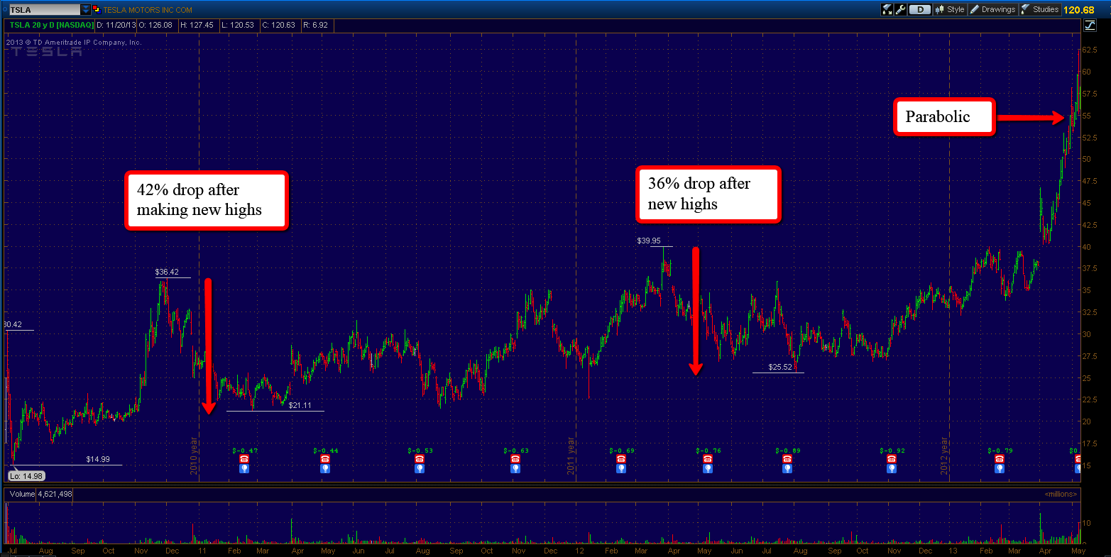 Mike's Trading Journal: Tesla (TSLA) Price Chart Update...