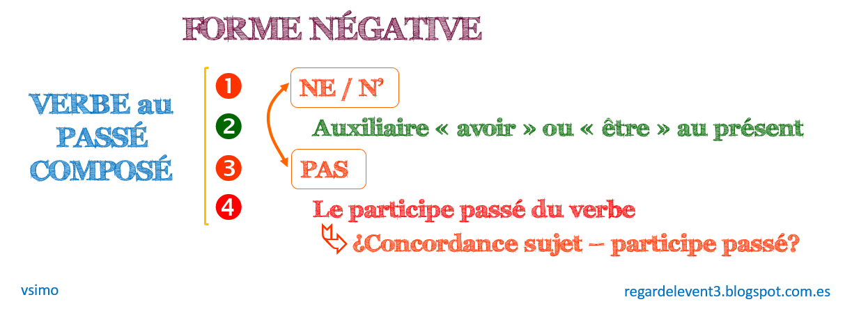 Regardelevent3: Révision du passé composé. (1) Usage et structure